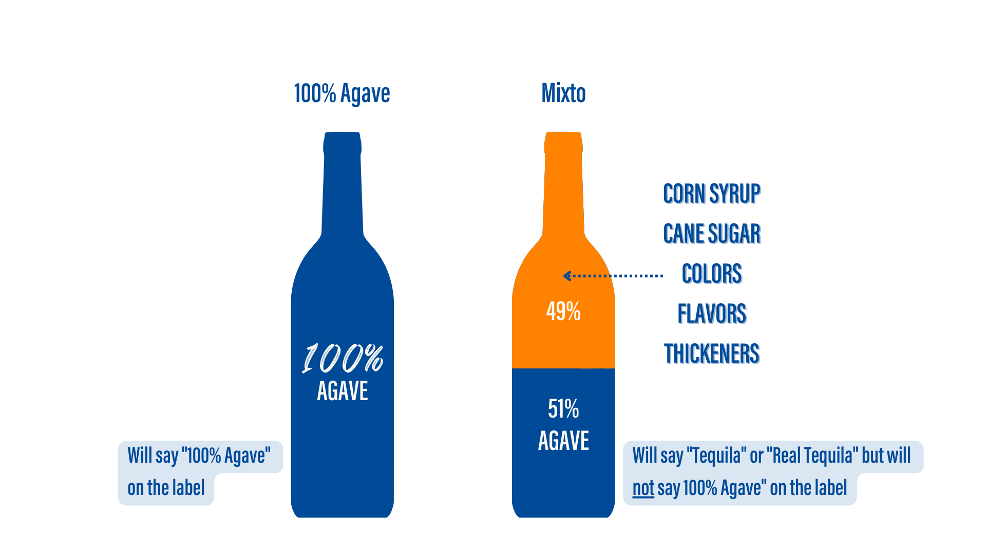 Why You Should Only Drink 100% Agave Tequila - Buena Fé